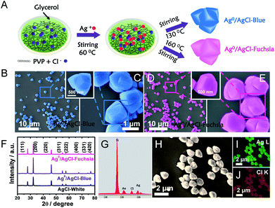 Controllable synthesis of coloured Ag 0 /AgCl with spectral analysis ...
