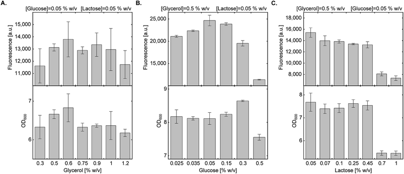 Chemically-defined lactose-based autoinduction medium for site-specific ...