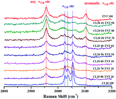 Challenges in application of Raman spectroscopy to biology and ...