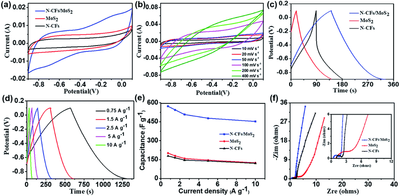 Carboxymethylcellulose ammonium-derived nitrogen-doped carbon fiber ...