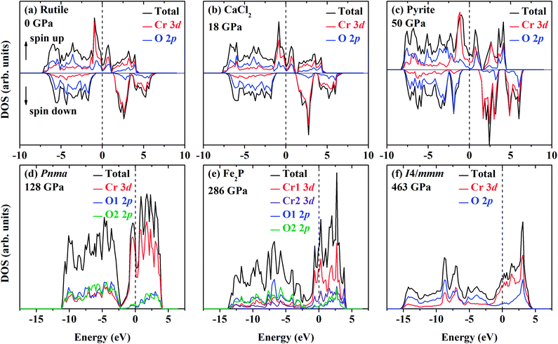 Structural, magnetic and electronic properties of CrO 2 at multimegabar ...