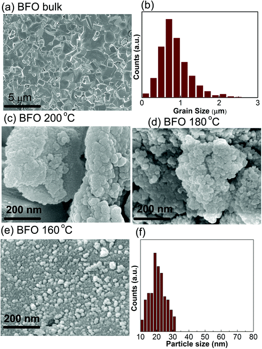 Low temperature synthesis of BiFeO 3 nanoparticles with enhanced ...