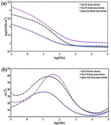 Electrochemical behaviour and analysis of Zn and Zn–Ni alloy anti ...