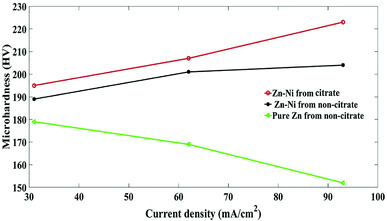 Electrochemical behaviour and analysis of Zn and Zn–Ni alloy anti ...