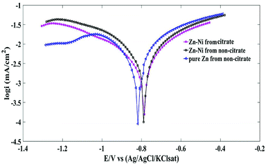 Electrochemical behaviour and analysis of Zn and Zn–Ni alloy anti ...