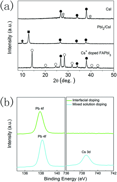 Localized incorporation of cesium ions to improve formamidinium lead ...