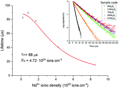 Structural and spectral characterisation of Er 3+ and Nd 3+ doped Ga-La ...