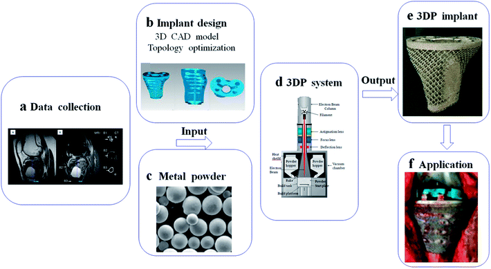 Additive manufacturing technique-designed metallic porous implants for ...