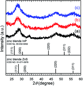 Photoluminescence color stability of green-emitting InP/ZnS core/shell ...