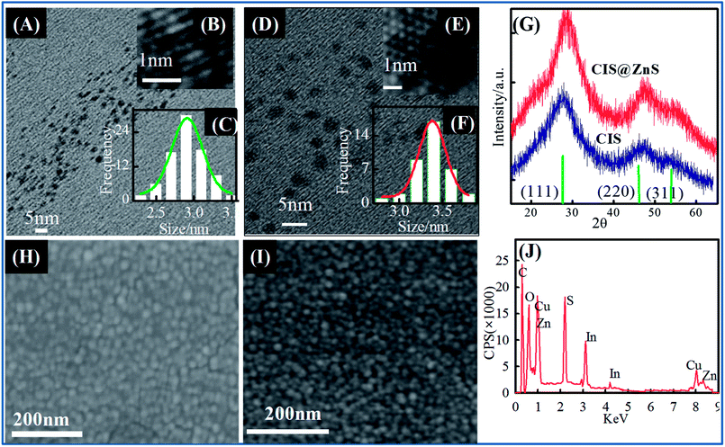 Eco-friendly synthesis of CuInS 2 and CuInS 2 @ZnS quantum dots and ...
