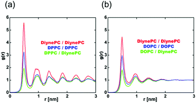 Formation of nanopores in DiynePC–DPPC complex lipid bilayers triggered ...