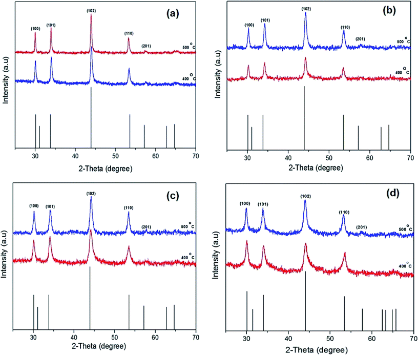 Synthesis of nanostructured powders and thin films of iron sulfide from ...