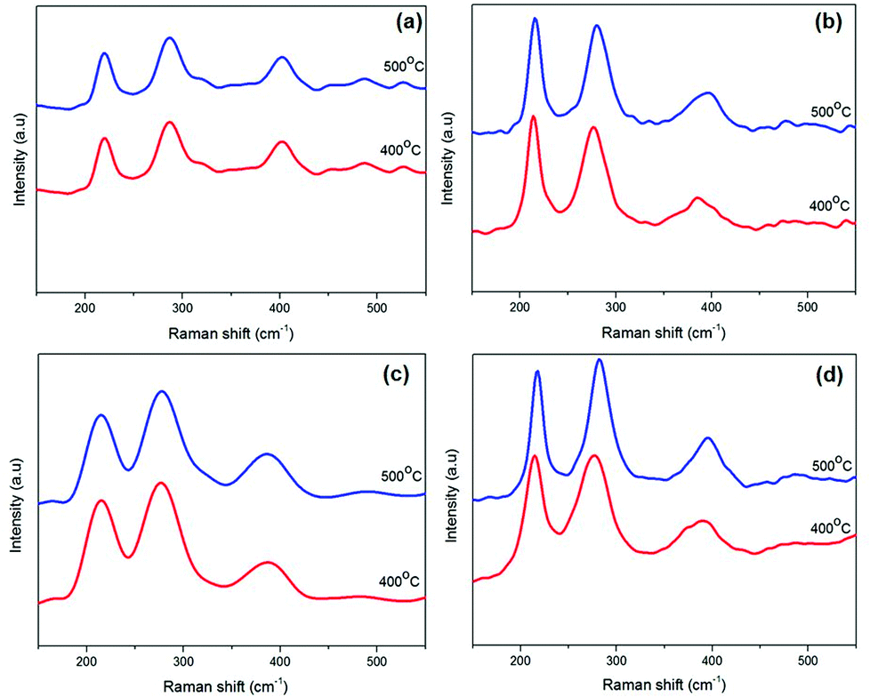 Synthesis of nanostructured powders and thin films of iron sulfide from ...