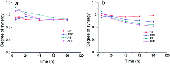 Comparison of different pretreatments on the synergistic effect of ...