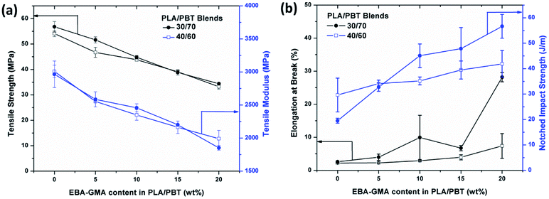 Tuning the compatibility to achieve toughened biobased poly(lactic acid ...