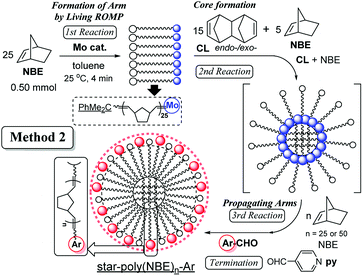 One-pot synthesis of end-functionalised soluble star-shaped polymers by ...