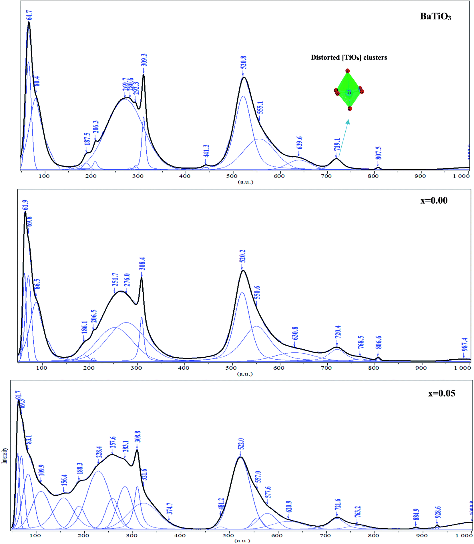 Correlation of crystal structure and optical properties of Ba 0.97 Nd 0 ...