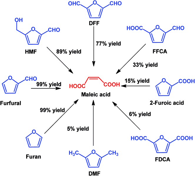 Efficient conversion of 5-hydroxymethylfurfural to high-value chemicals ...