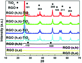 Selective adsorption and decomposition of pollutants using RGO-TiO 2 ...