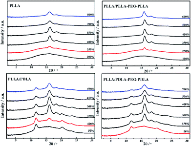 Effect of stereocomplex crystal and flexible segments on the ...