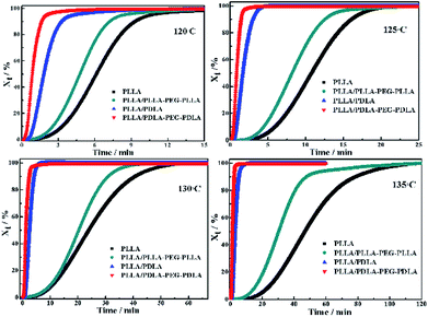 Effect of stereocomplex crystal and flexible segments on the ...