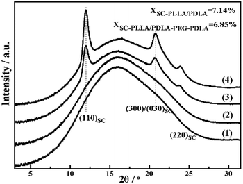 Effect of stereocomplex crystal and flexible segments on the ...