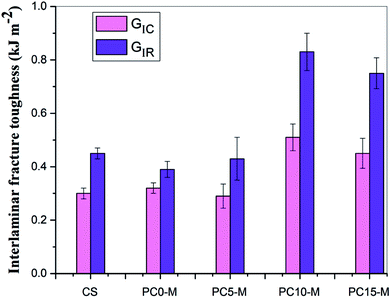 Simultaneous enhancement of electrical conductivity and interlaminar ...