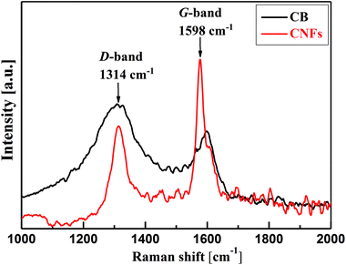 Aqueous dispersions of carbon black and its hybrid with carbon ...