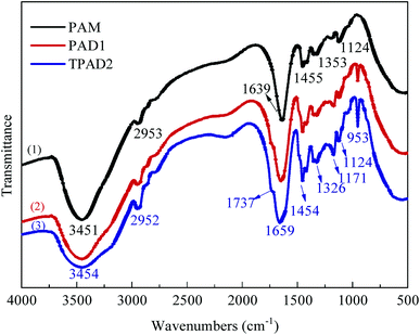 Synthesis of a cationic polyacrylamide by a photocatalytic surface ...