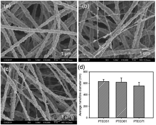 Fabrication of polytetrafluoroethylene nanofibrous membranes for guided ...