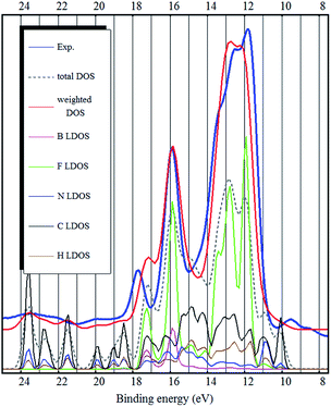 Valence electronic structure of [EMIM][BF 4 ] ionic liquid ...