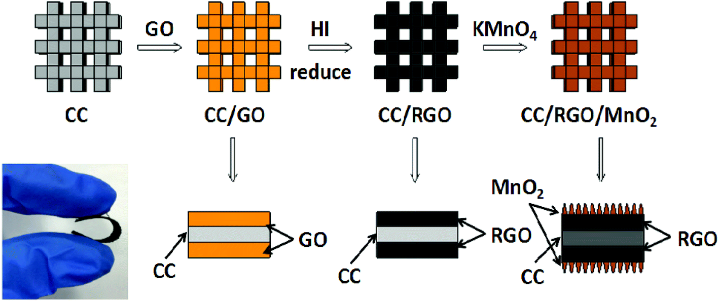 Ultrafine MnO 2 nanowires grown on RGO-coated carbon cloth as a binder-free and flexible ...