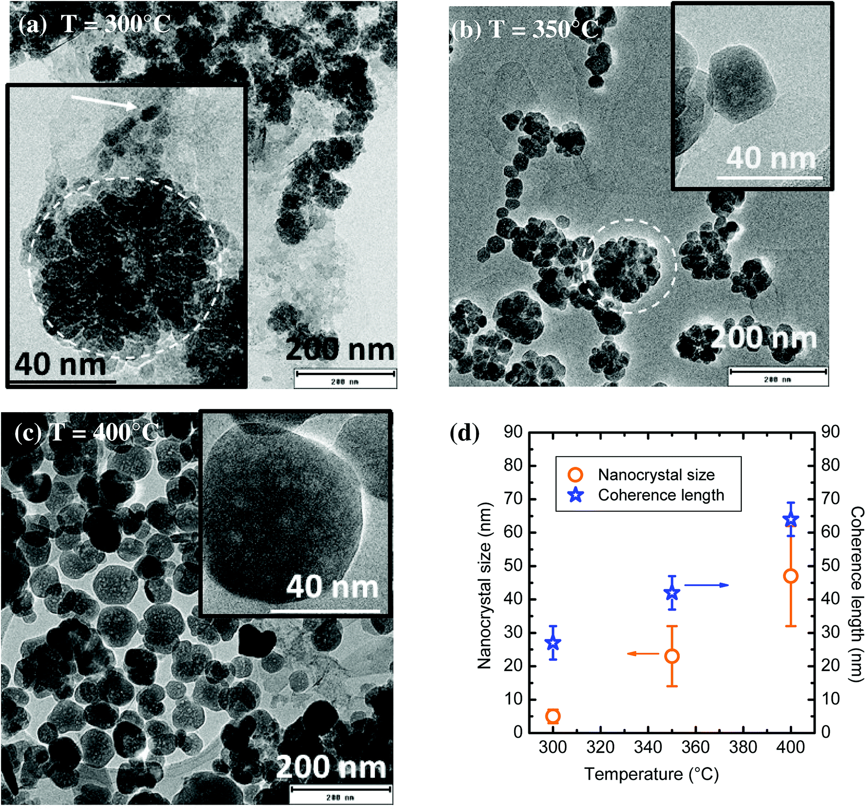 A new solvothermal method for the synthesis of size-controlled YAG:Ce ...