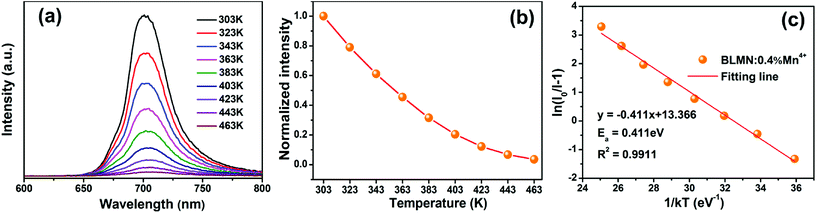 Synthesis and photoluminescence properties of novel far-red-emitting ...