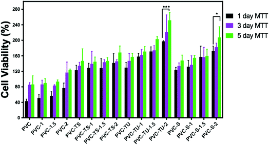 In vitro biocompatibility analysis of functionalized poly(vinyl ...