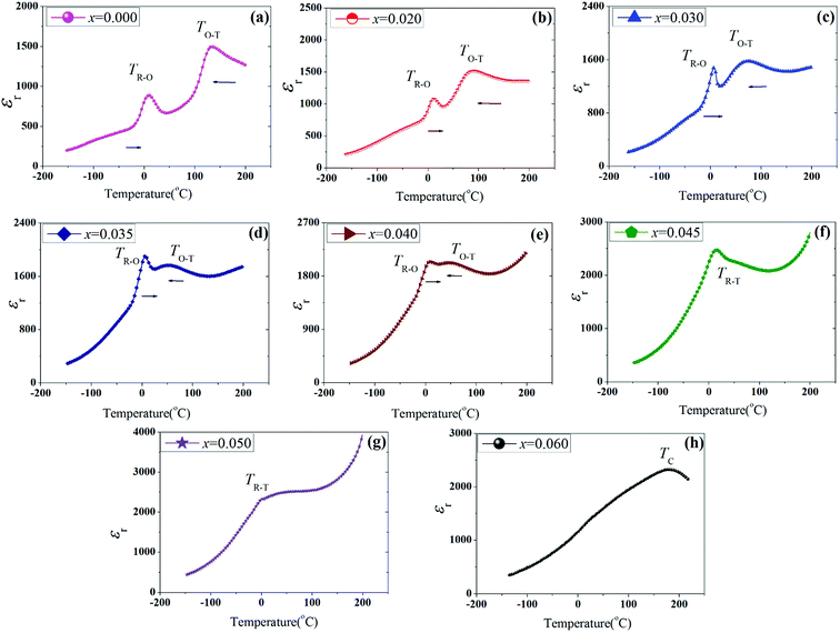 Composition design, electrical properties, and temperature stability in ...