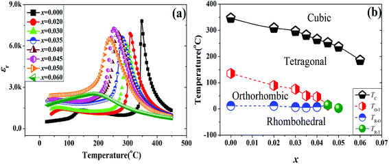 Composition design, electrical properties, and temperature stability in ...