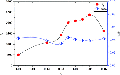 Composition design, electrical properties, and temperature stability in ...