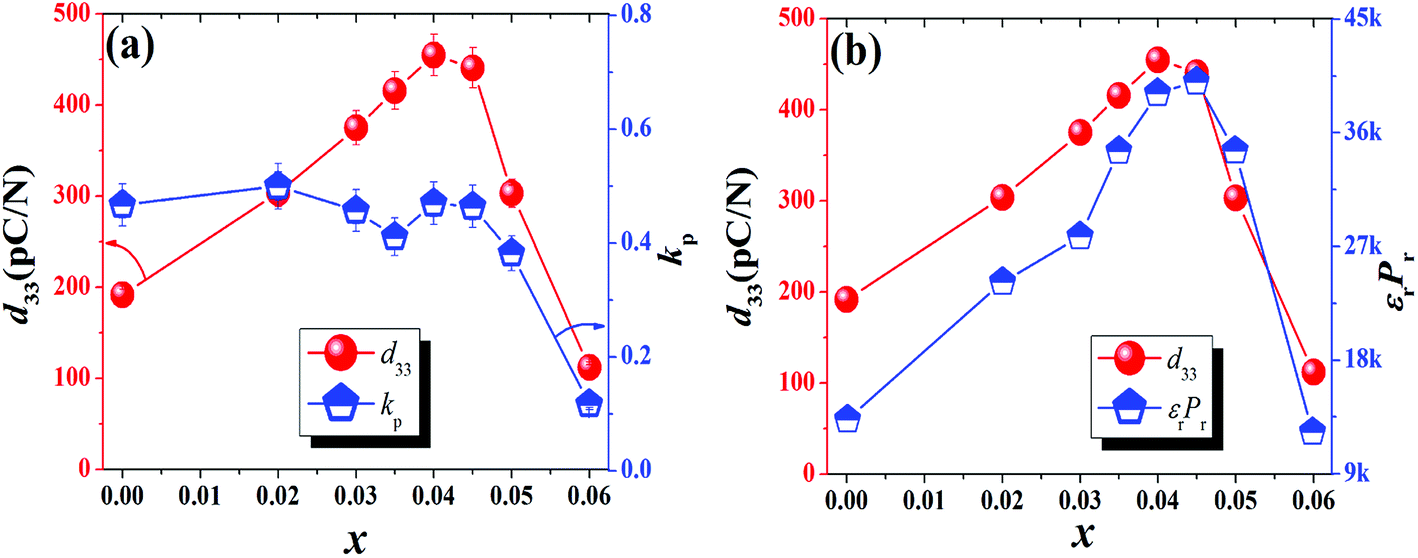 Composition design, electrical properties, and temperature stability in ...