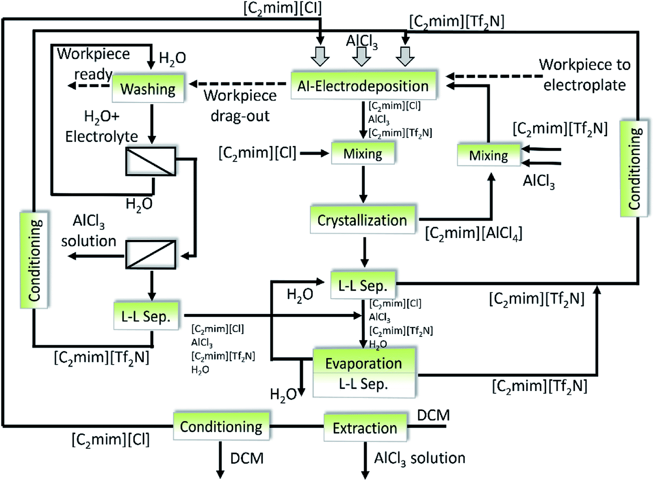 Recovery and purification of ionic liquids from solutions: a review ...