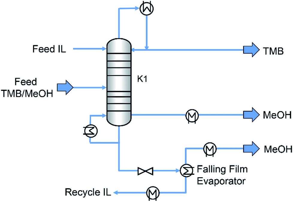 Recovery and purification of ionic liquids from solutions: a review ...