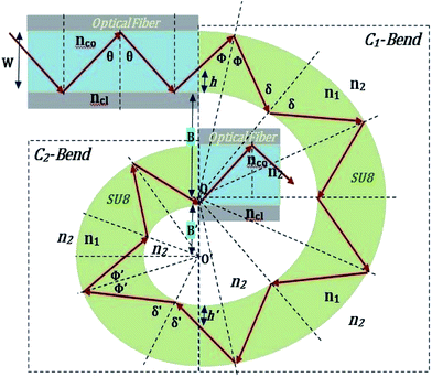 Investigation of dual-bend serpentine/spiral waveguides coupled to a ...