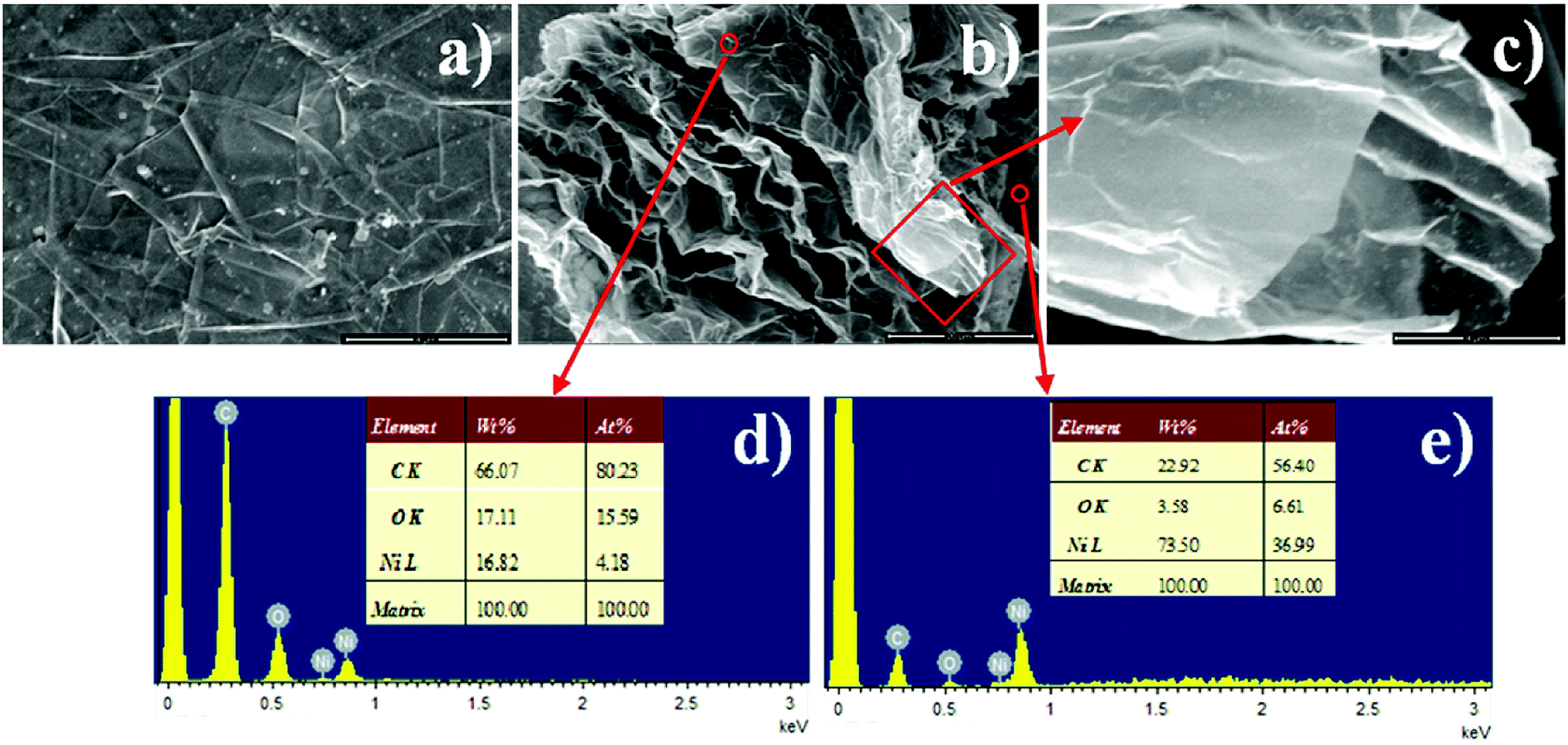 Facile synthesis of an all-in-one graphene nanosheets@nickel electrode ...