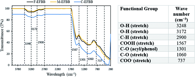 Physical modification of biochar to expose the inner pores and their ...