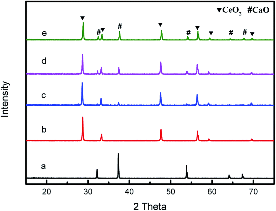 The activity and stability of CeO 2 @CaO catalysts for the production ...
