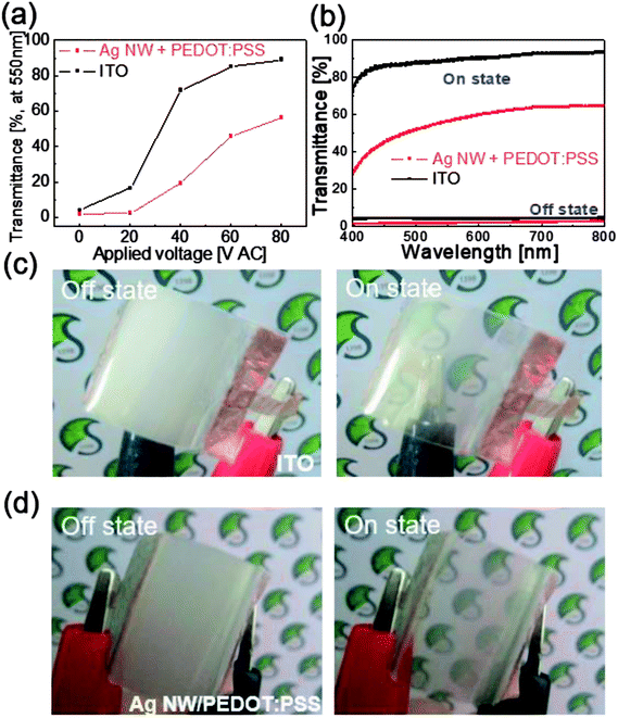 Highly stretchable polymer-dispersed liquid crystal-based smart windows ...