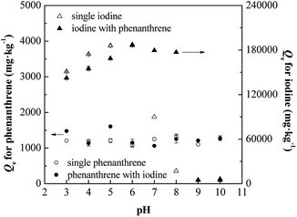 Synergistic and simultaneous biosorption of phenanthrene and iodine ...