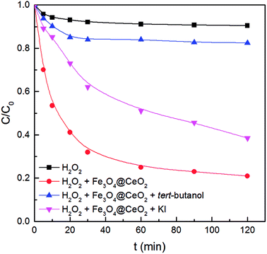 Magnetic core–shell-structured Fe 3 O 4 @CeO 2 as an efficient catalyst ...