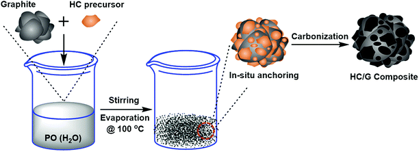 Novel hard carbon/graphite composites synthesized by a facile in situ ...