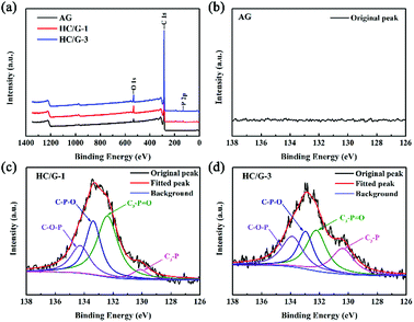 Novel hard carbon/graphite composites synthesized by a facile in situ ...
